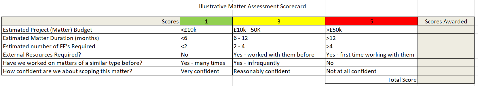 Using project scorecards to improve the deployment of legal project ...